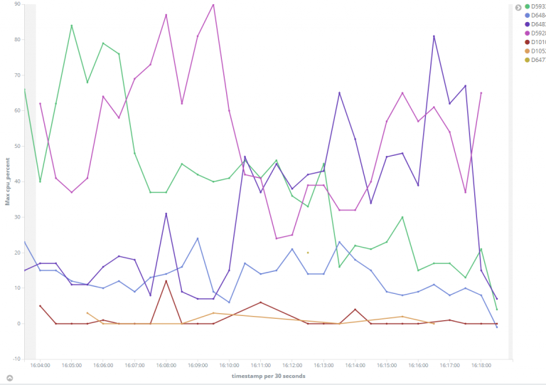 Kibana "Hello World" Example - Part 3 of the ELK Stack Series