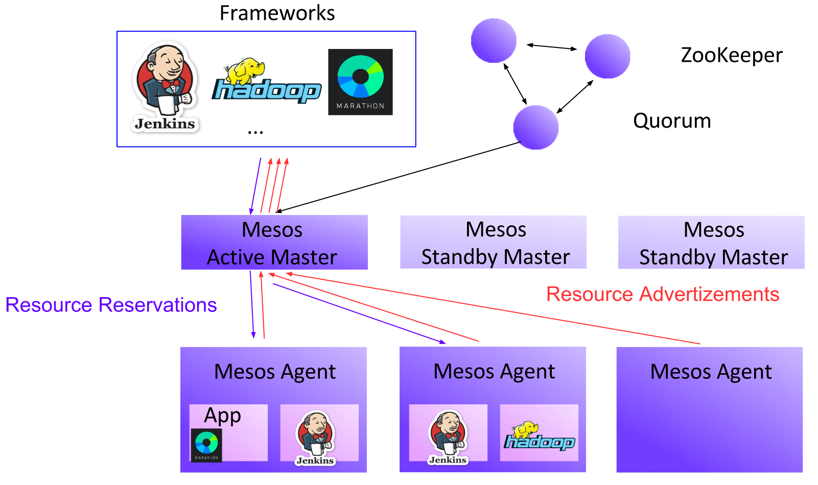Getting Started with Mesos Resource Reservation & Marathon Watchdog - A "Hello World" Example