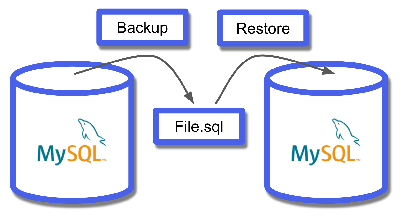 Mysql Backup And Restore On Openshift