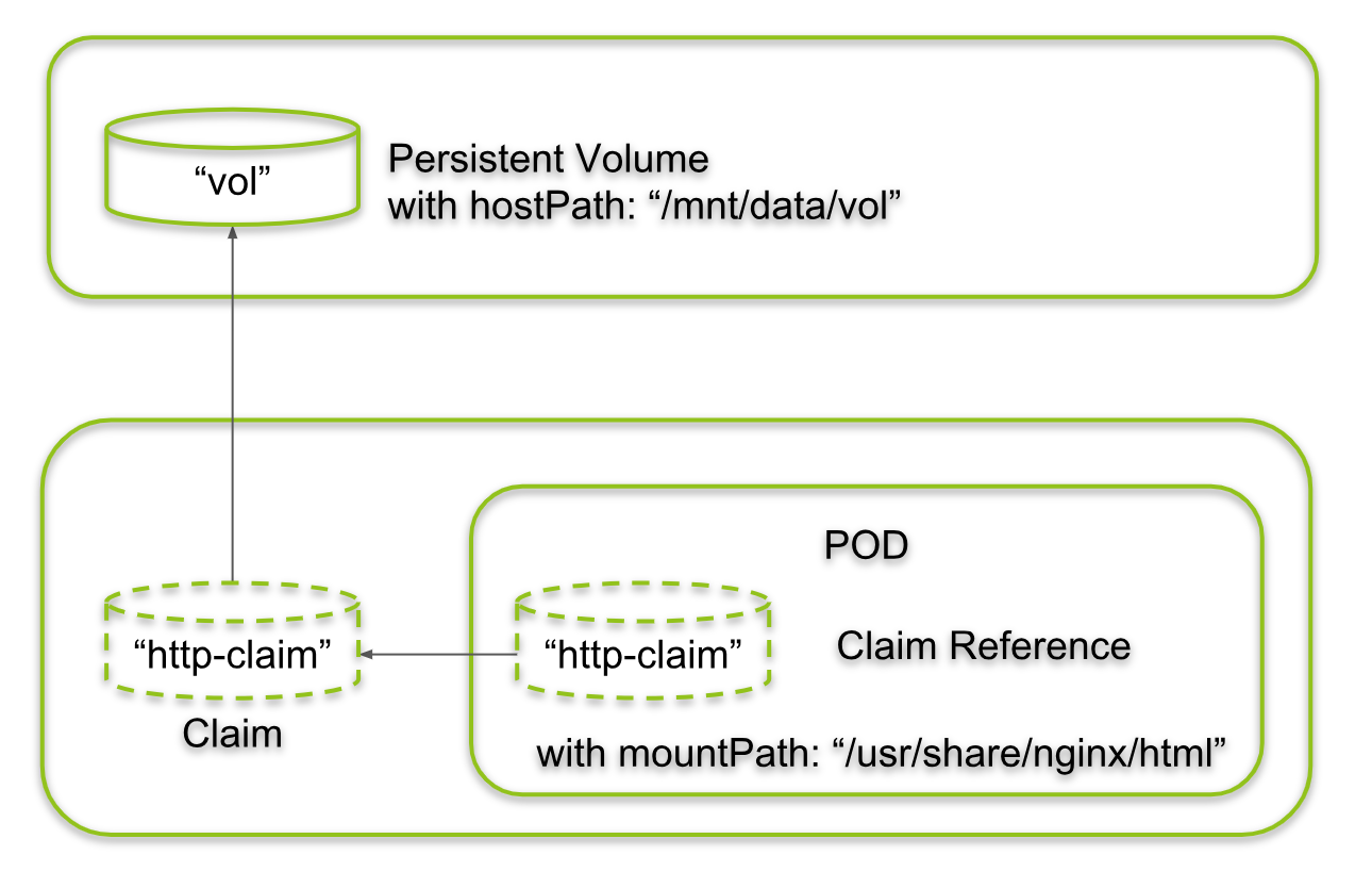 Kubernetes (4): Persistent Volumes - Hello World