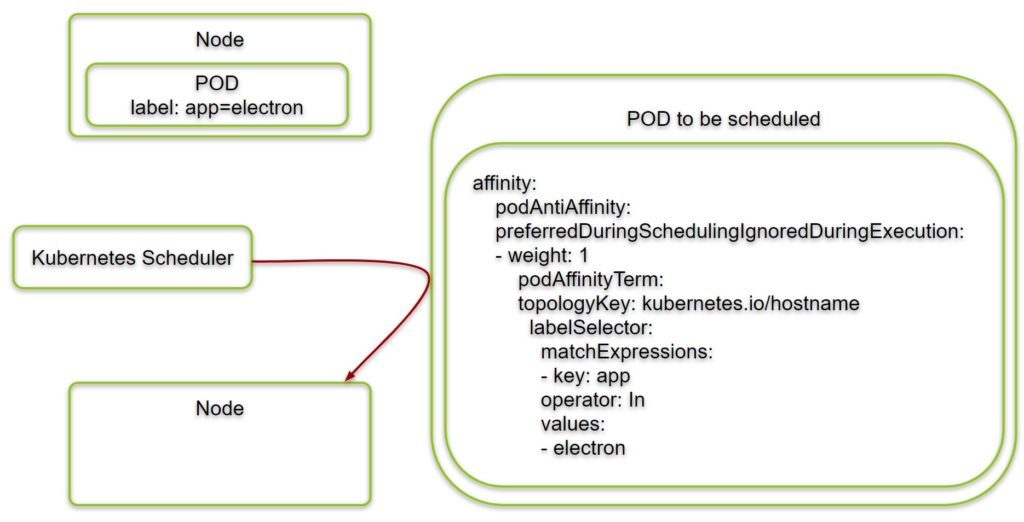 CKA Labs (14): Kubernetes Node Selector vs. Affinity and Anti-Affinity